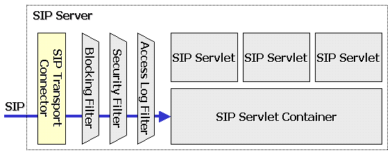 SIP Server --> Transports --> SIP - SIP Servlet Engine